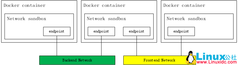 Docker的网络-Container network interface(CNI)与Container network model(CNM ...